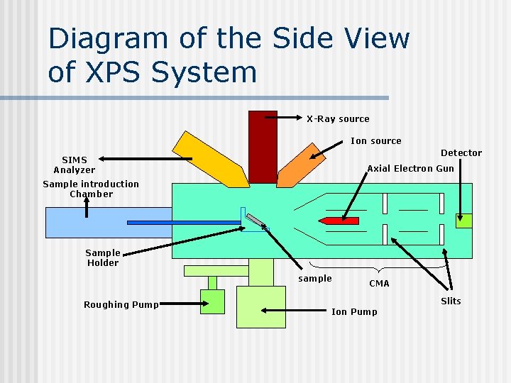 XRay Photoelectron Spectroscopy XPS David Echevarra Torres University