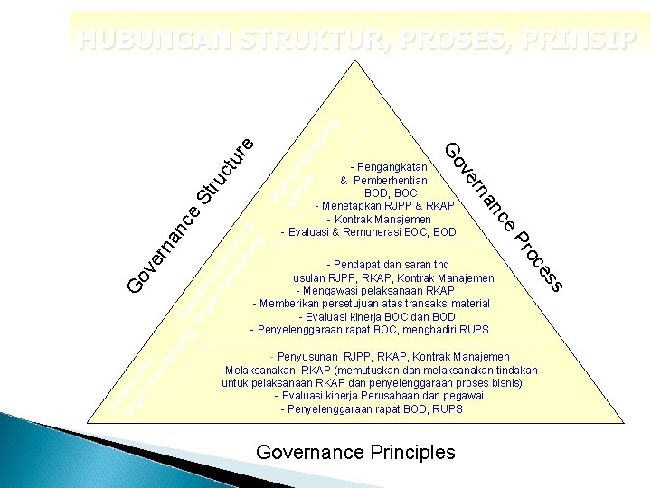 GOOD CORPORATE GOVERNANCE GCG AWARENESS Disampaikan dalam Pelatihan