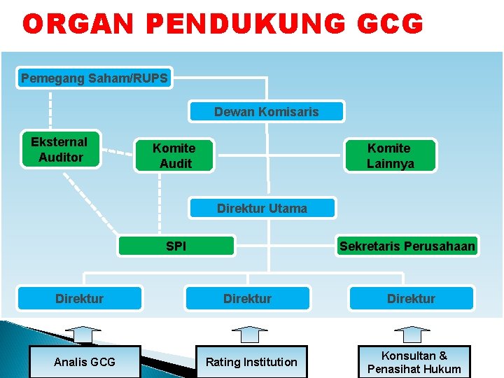 GOOD CORPORATE GOVERNANCE GCG AWARENESS Disampaikan dalam Pelatihan