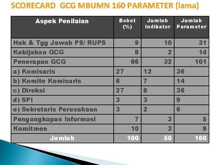 GOOD CORPORATE GOVERNANCE GCG AWARENESS Disampaikan dalam Pelatihan