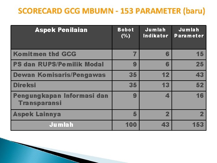 GOOD CORPORATE GOVERNANCE GCG AWARENESS Disampaikan dalam Pelatihan