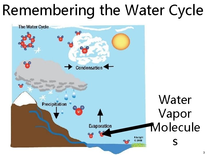 Essential Question How does the water cycle explain