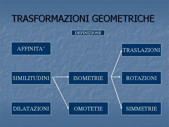 TRASFORMAZIONI GEOMETRICHE DEFINIZIONE AFFINITA TRASLAZIONI ...