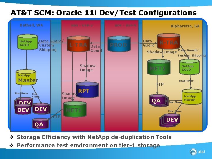 Best Practices at ATT Oracle Real Application Clusters