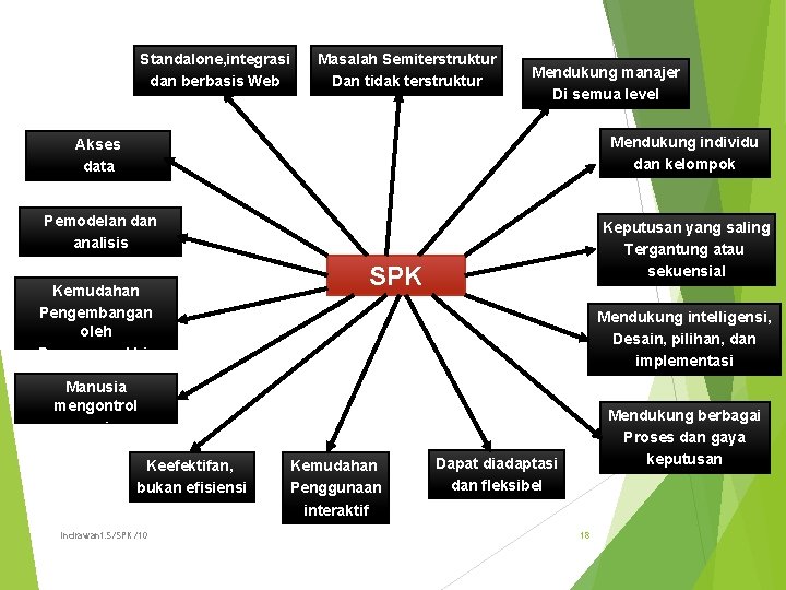 SISTEM PENUNJANG KEPUTUSAN Pengertian SPK 1 Menurut Turban