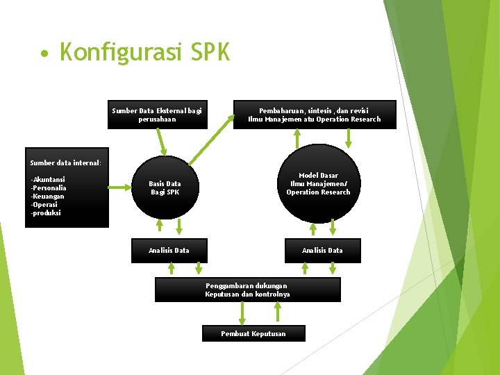 SISTEM PENUNJANG KEPUTUSAN Pengertian SPK 1 Menurut Turban