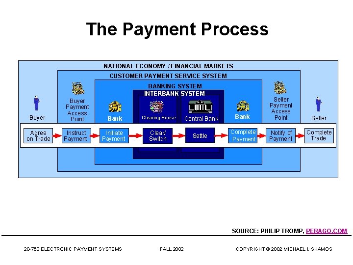 Electronic Payment Systems 20 763 Michael I Shamos