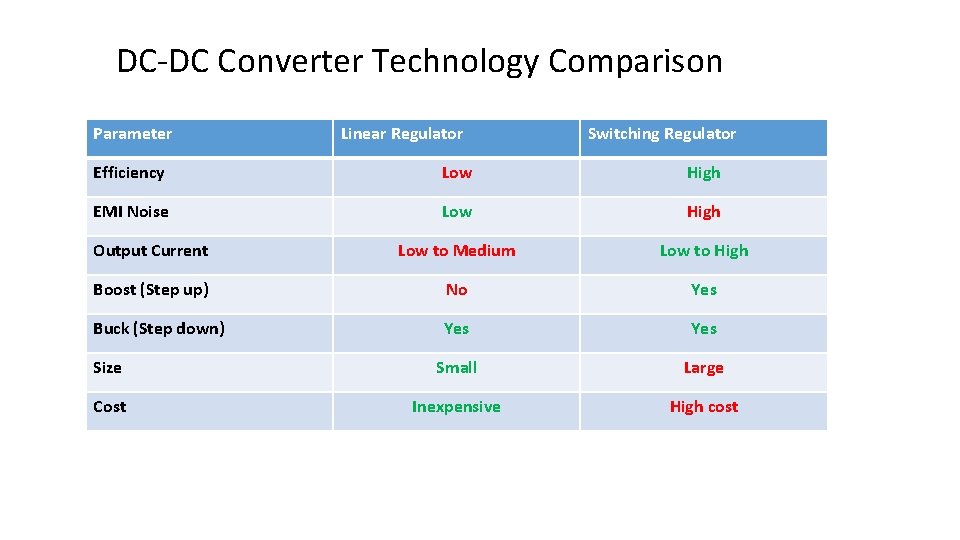 Introduction to DCDC Conversion EE 174 SJSU Tan