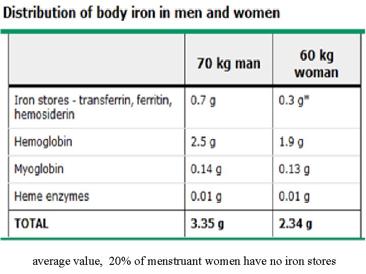Erythropoiesis RBC Hb in cytoplasm HemoglobinHb heme globin