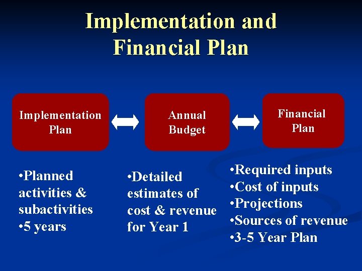 Financial Planning 1 Introduction and Budgeting Learning Objectives