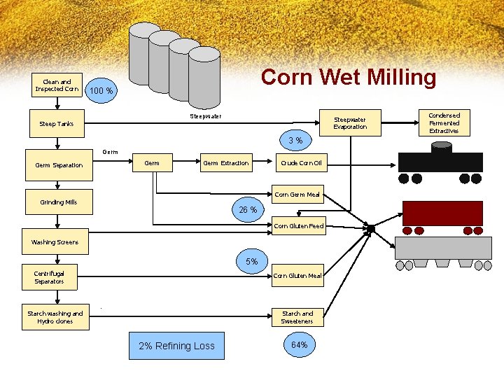 Corn The Big Three Feed Grain Export Processing
