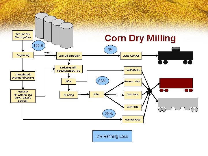 Corn The Big Three Feed Grain Export Processing