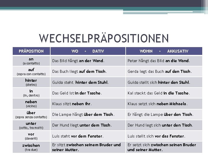 POSITIONSVERBEN POSTIONSVERBEN WO DATIV WOHIN AKKUSATIV sitzen sedere
