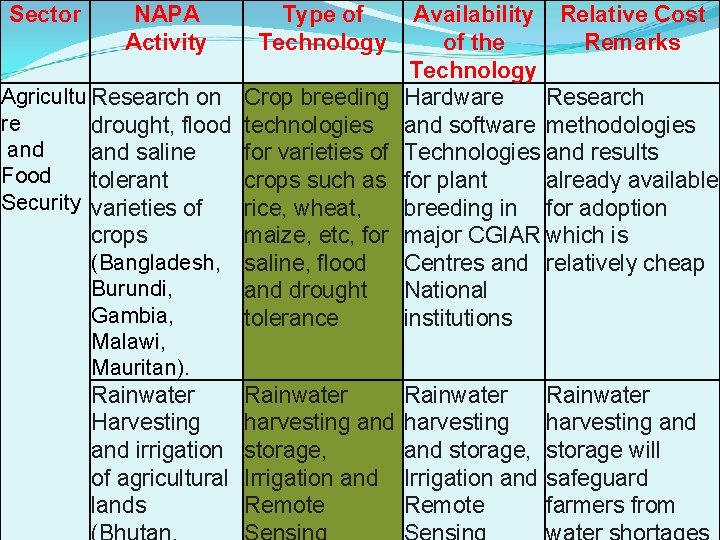 Adaptation Technologies identified in NAPAs Bubu Pateh Jallow