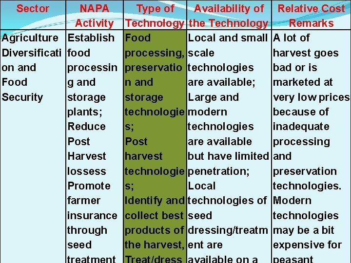 Adaptation Technologies identified in NAPAs Bubu Pateh Jallow