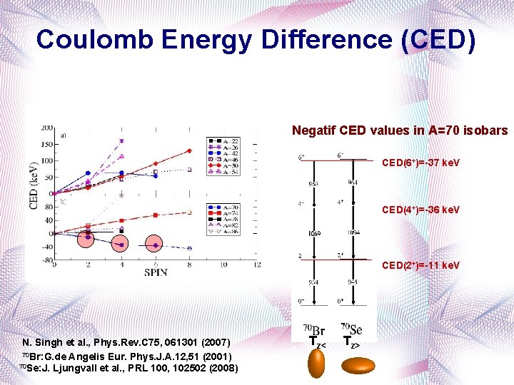 Breaking of the Isospin Symmetry and CED in