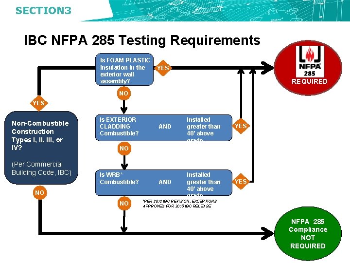 NFPA 285 Assembly Test of Exterior Walls with