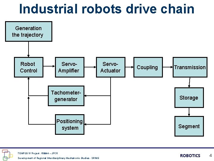 ROBOTICS Robot Actuators and Drive Systems TEMPUS IV