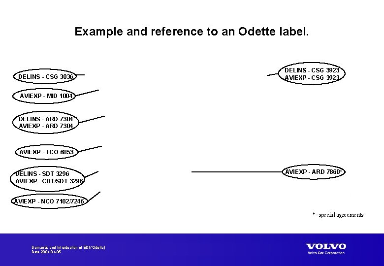 Odette reference for simplified handling unit Pallet with
