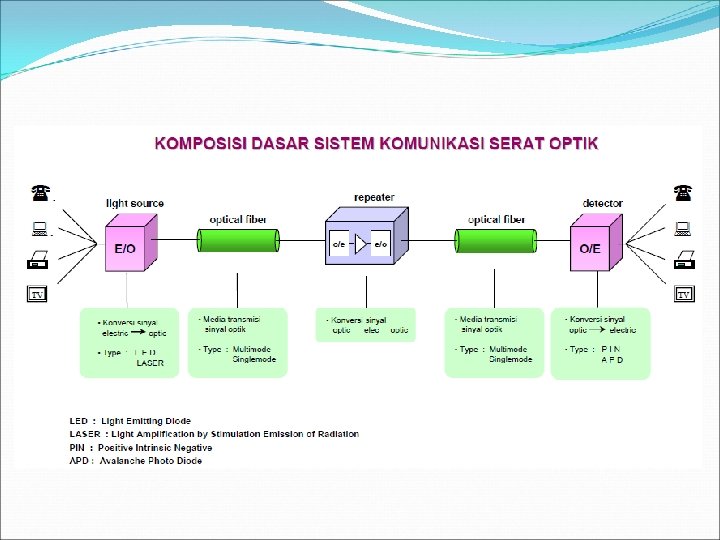 COURSE III SUMBER OPTIK SISTEM KOMUNIKASI SERAT OPTIK