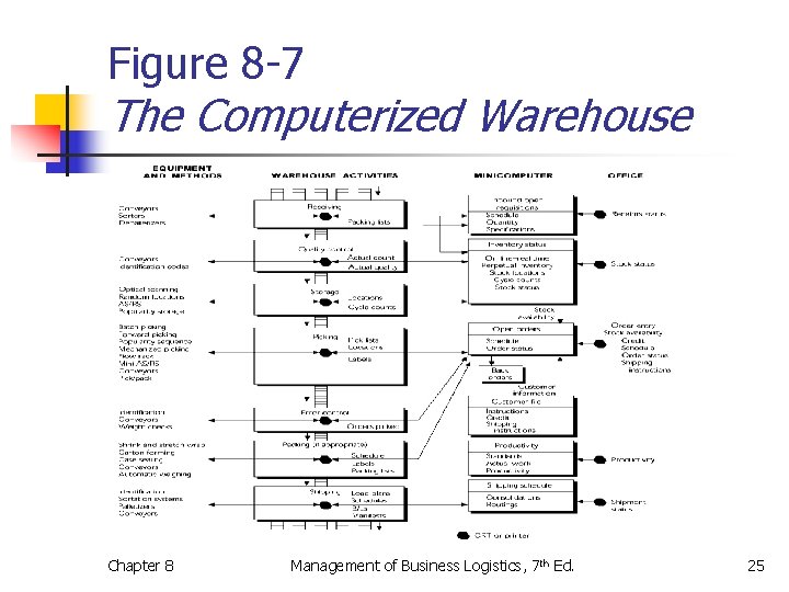 Chapter 8 Warehousing Decisions Learning Objectives After reading