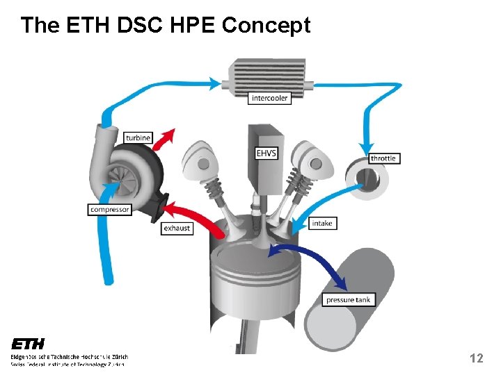 Downsized and Supercharged HybridPneumatic Engine C Dnitz C