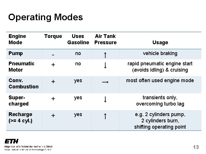 Downsized and Supercharged HybridPneumatic Engine C Dnitz C