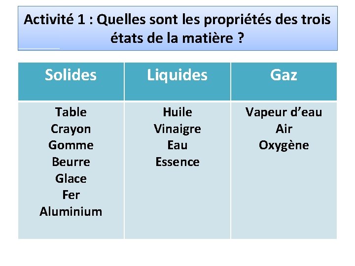 Activit 1 Quelles sont les proprits des trois