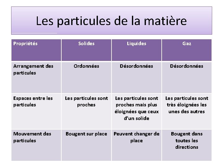 Activit 1 Quelles sont les proprits des trois