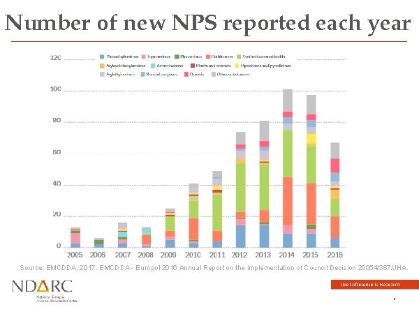 Changing patterns of new and emerging psychoactive substances