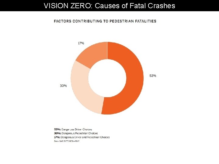 VISION ZERO Causes of Fatal Crashes VISION ZERO