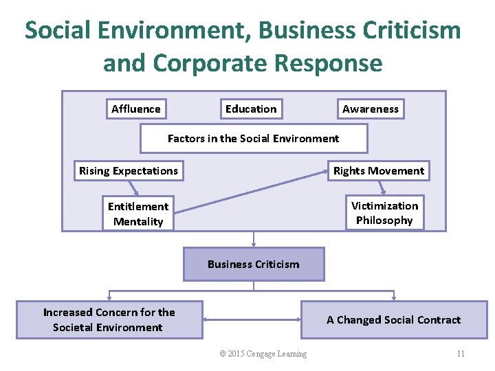 2015 Cengage Learning 1 Chapter 1 The Business