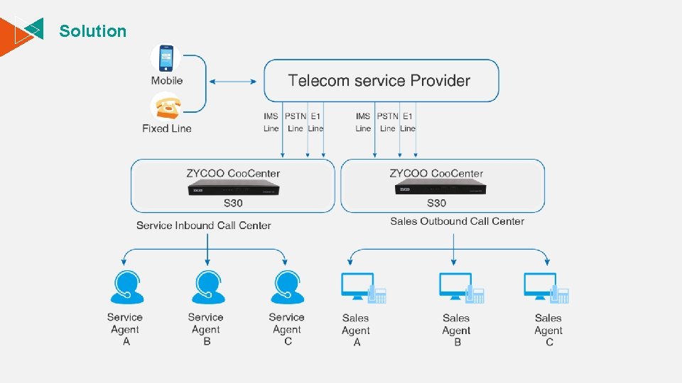 Intelligent Call Center One Stop Call Center Solution