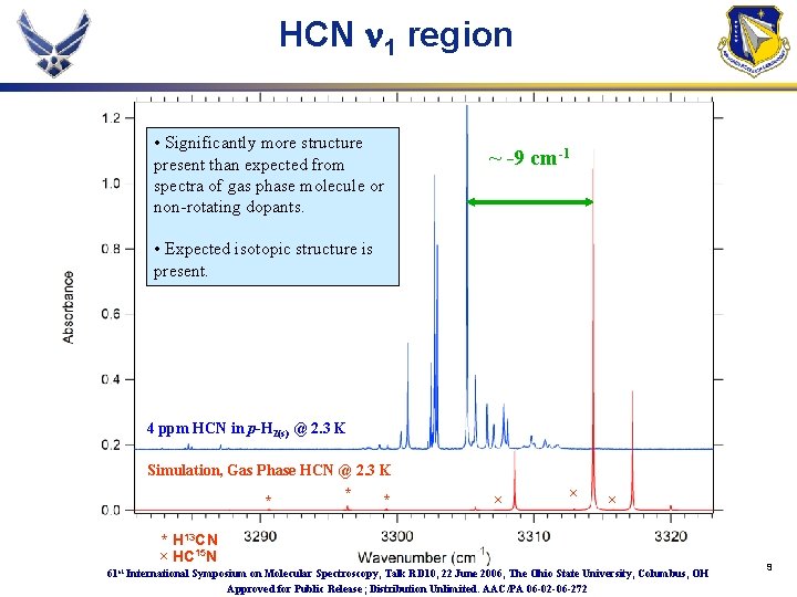 Infrared Spectroscopy Of Hydrogen Cyanide In Solid Parahydrogen