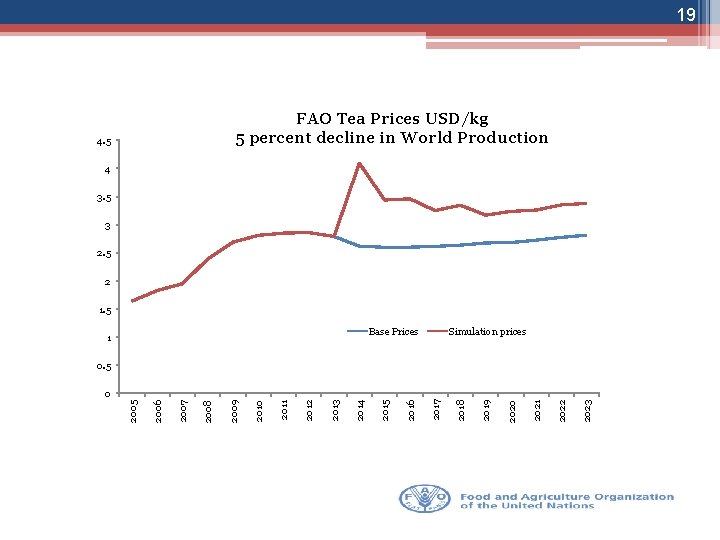 World Tea Production and Trade Current and Future