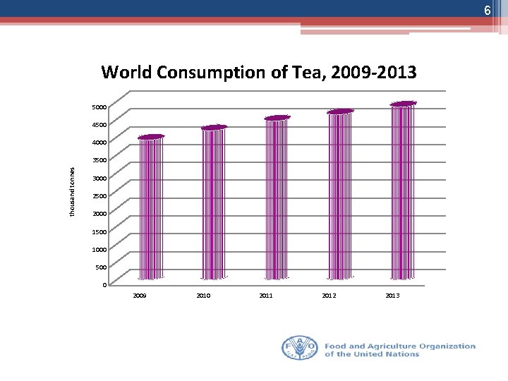 World Tea Production and Trade Current and Future