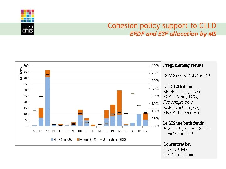 Cohesion policy framework for integrated sustainable urban development