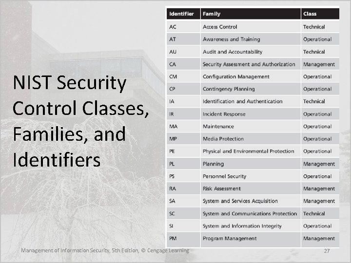 MANAGEMENT of INFORMATION SECURITY Fifth Edition SECURITY ARCHITECTURE