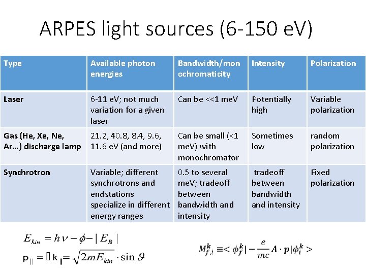 Angleresolved photoemission spectroscopy ARPES Overview Outline Review ...