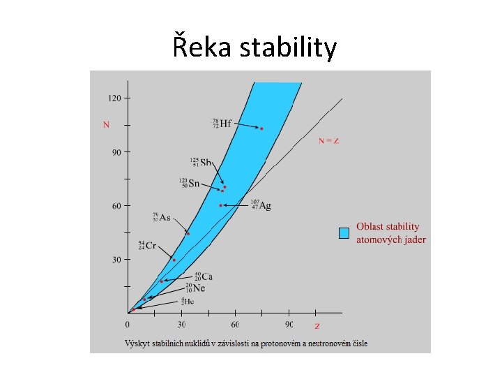 Radioaktivita radioaktivn rozpad samovoln pemna jader nestabilnch nuklid