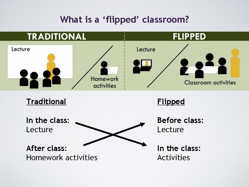 Educational Technology This presentation Flipped classroom Extensive ...