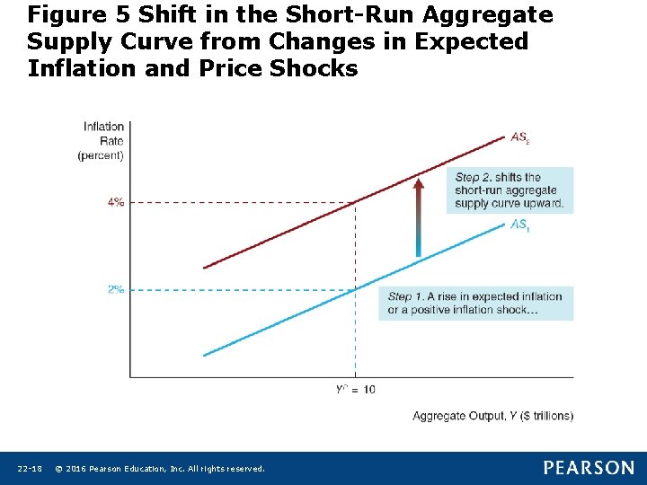 Chapter 22 Aggregate Demand Supply Analysis Preview This
