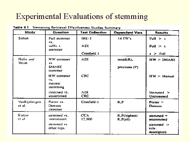 Outline n Introduction n Types of stemming algorithms
