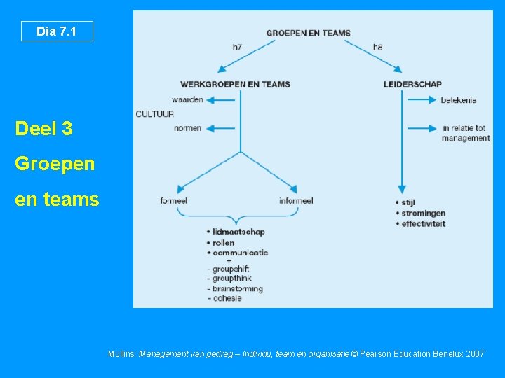 Dia 7 1 Deel 3 Groepen en teams