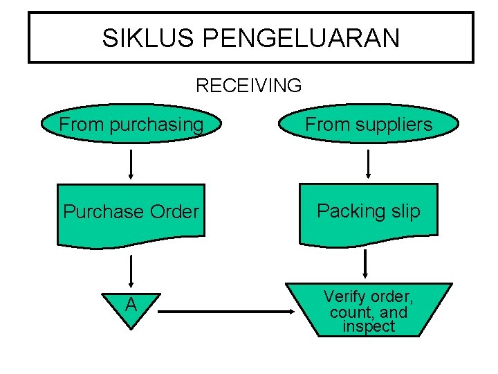 SIKLUS PENGELUARAN PEMBELIAN dan PENGELUARAN KAS TUJUAN UTAMA