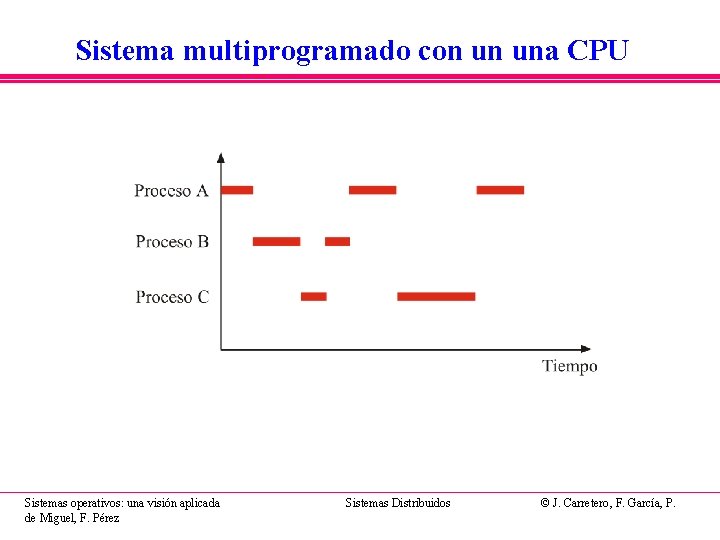 Sistemas Operativos Tema 3 Comunicacin y sincronizacin de