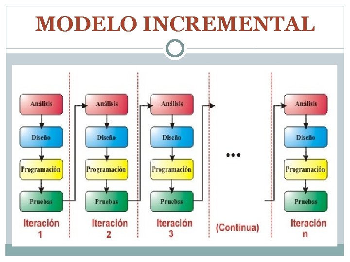 Metodologas para el desarrollo de Sistemas de Informacin