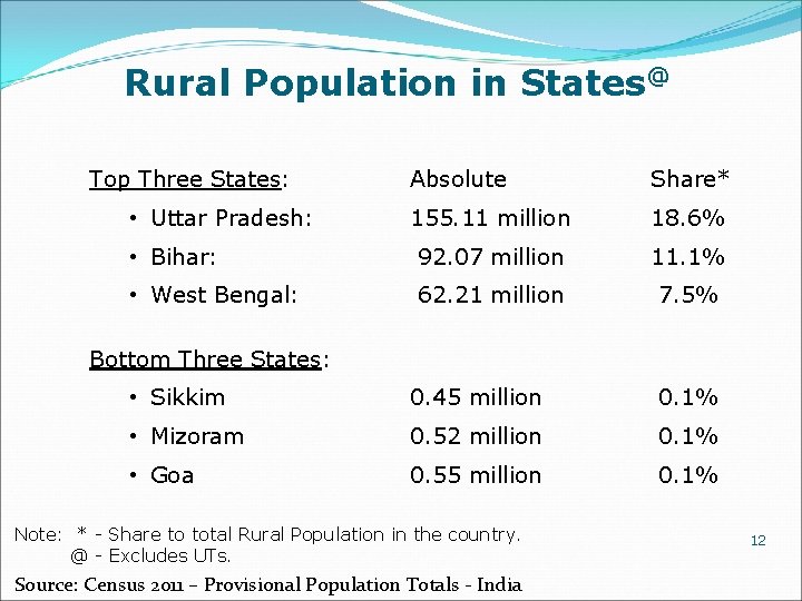 Census of India 2011 RURAL URBAN DISTRIBUTION OF