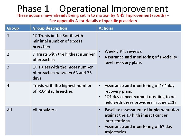 Cancer 62 day rapid recovery plan South region
