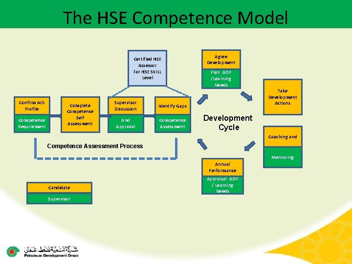 Competence Assessment Coaching Session PDO Expectations Safety Safety